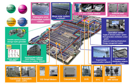Mitsubishi Electric Begins Full-scale Testing of Smart Grid in Japan ...